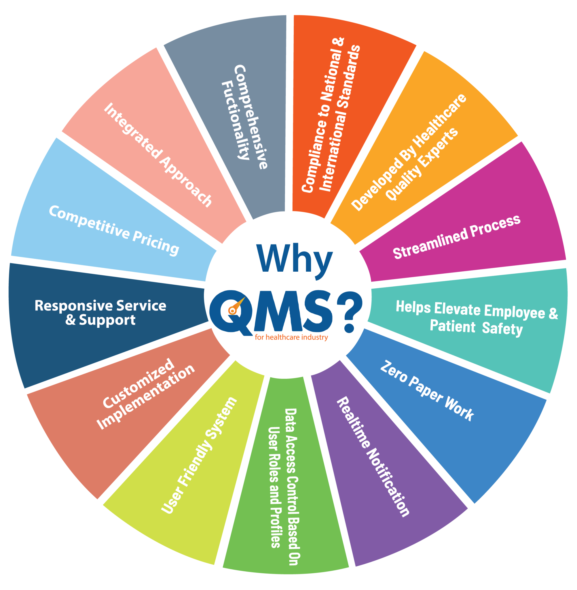 Quality Management System for Healthcare Industry - eTaskPro Software Solutions